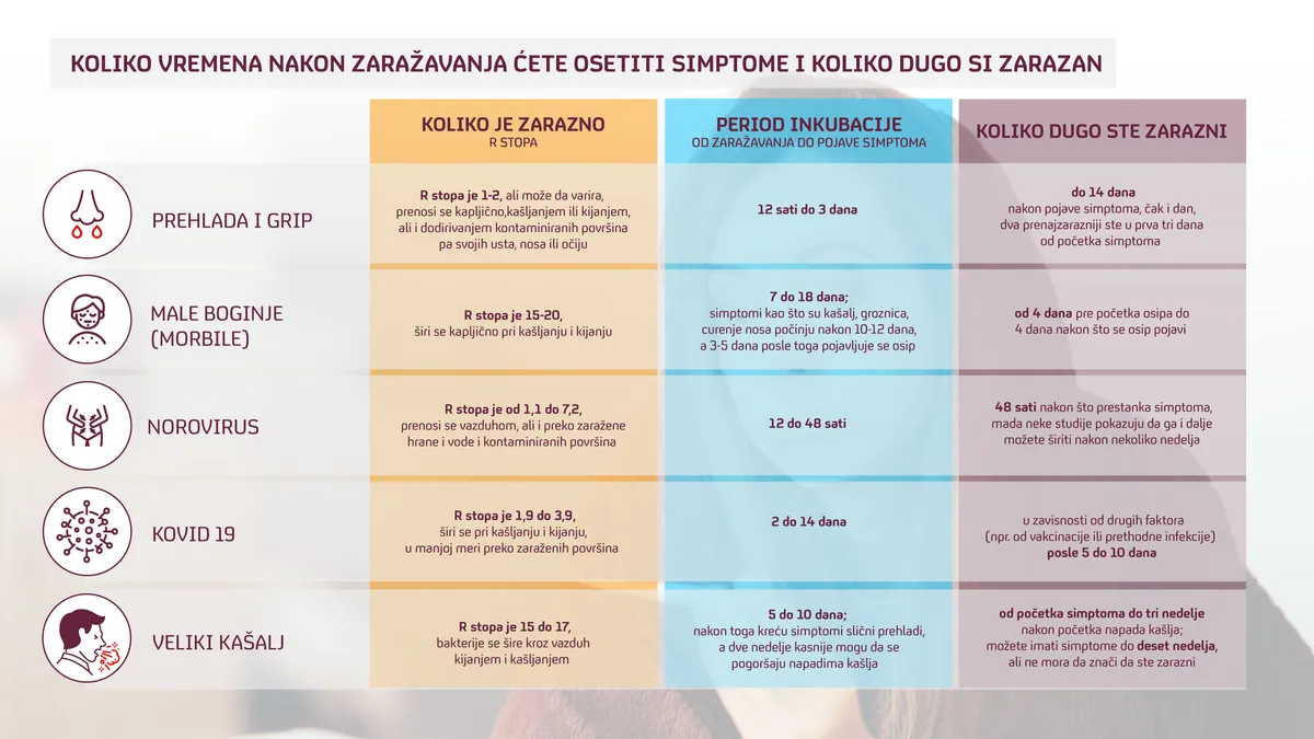 TABELA Koliko vremena nakon zaražavanja ćete osetiti simptome (i koliko ...
