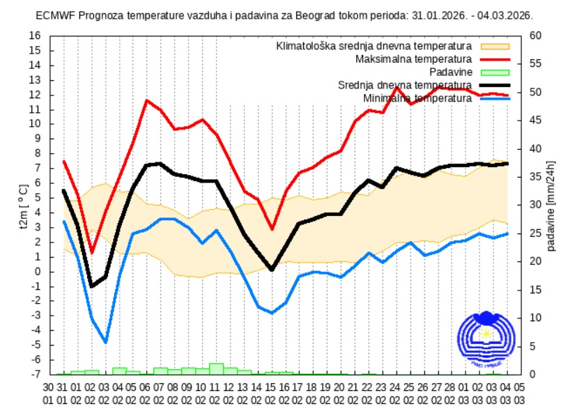 Objavljena prognoza za ceo februar: Počinje ledeno, a onda... - nova.rs