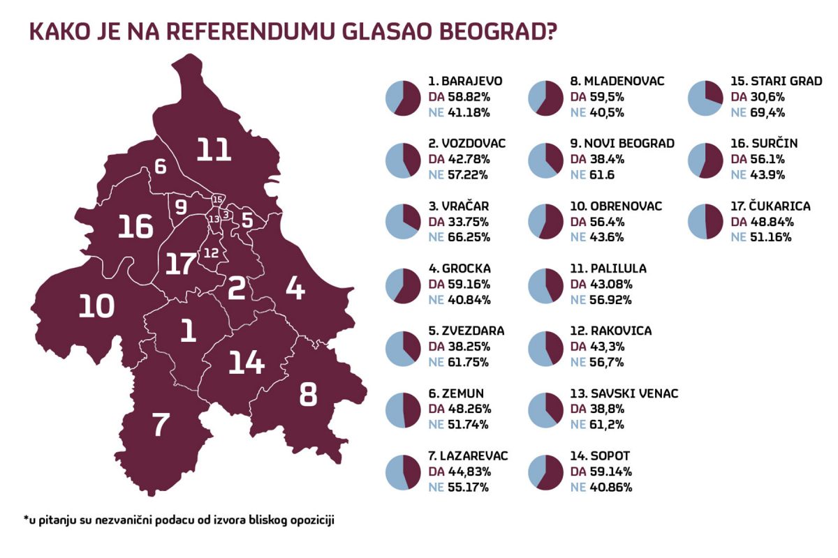 MAPA Kako je "pao" Beograd: Rezultati referenduma po opštinama
