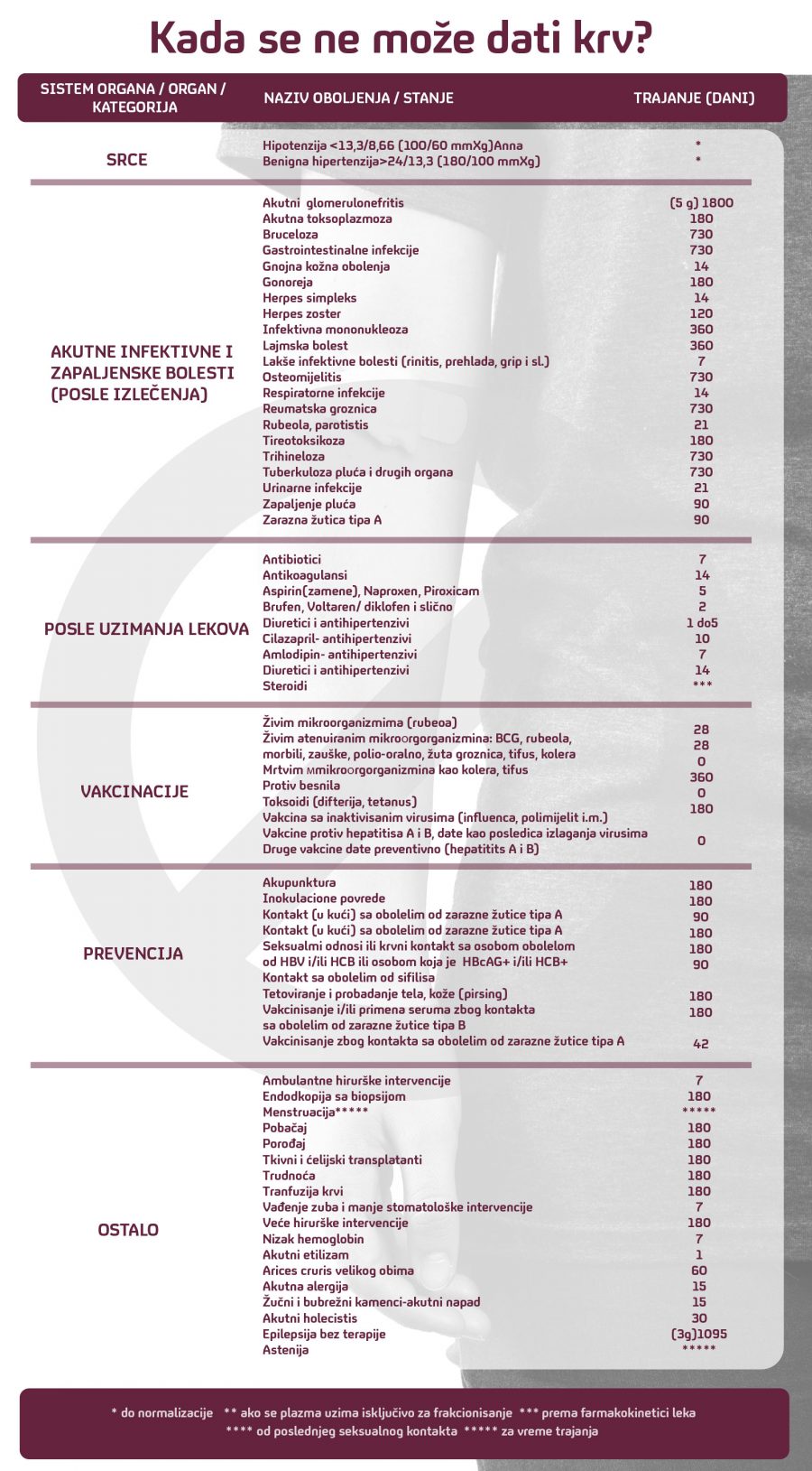 Ko sve ne sme da daje krv