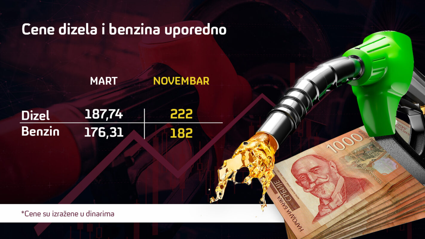 Ovako su se kretale cene goriva poslednjih osam meseci