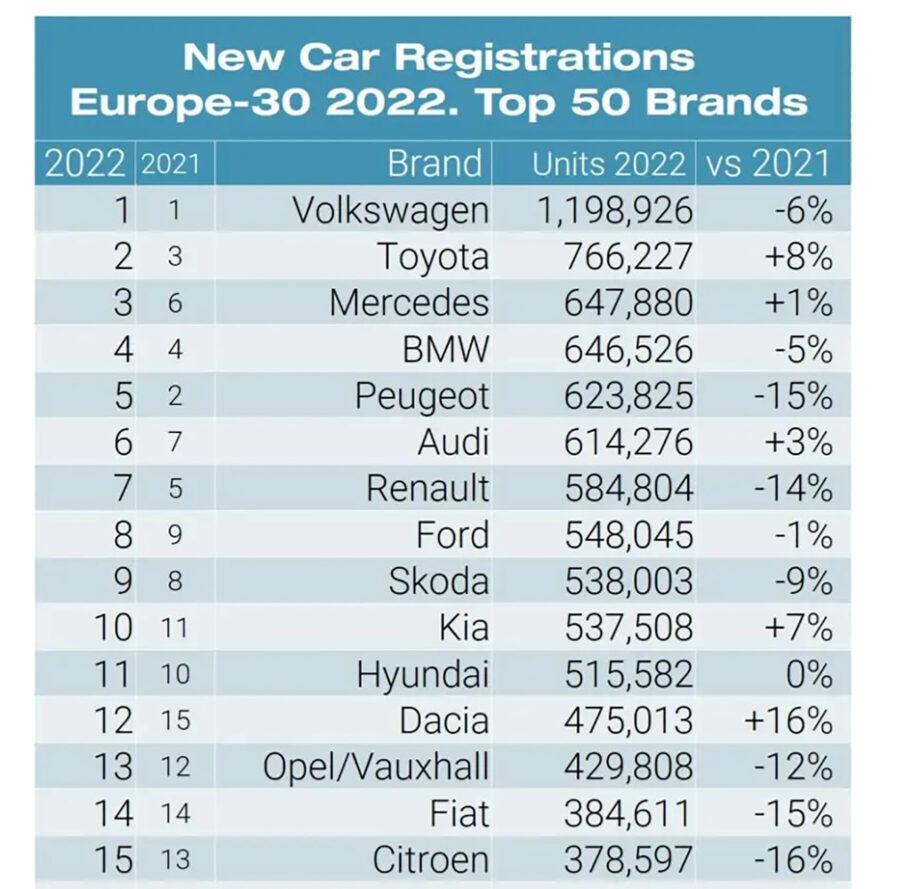Nakon 14 godina, VW Golf skinut sa trona: Ovo je 10 najprodavanijih modela u Evropi
