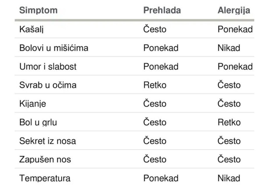 Kako da razlikuješ prehladu i alergiju: Jedan simptom je ključan