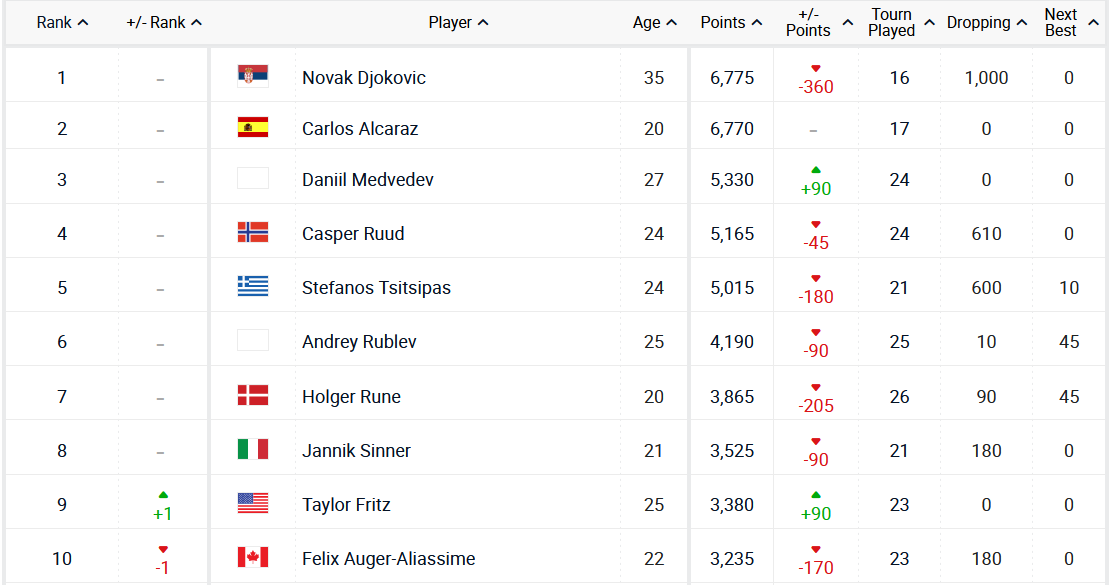 Nikada manja razlika na ATP listi: Situacija kakva se retko viđa ...