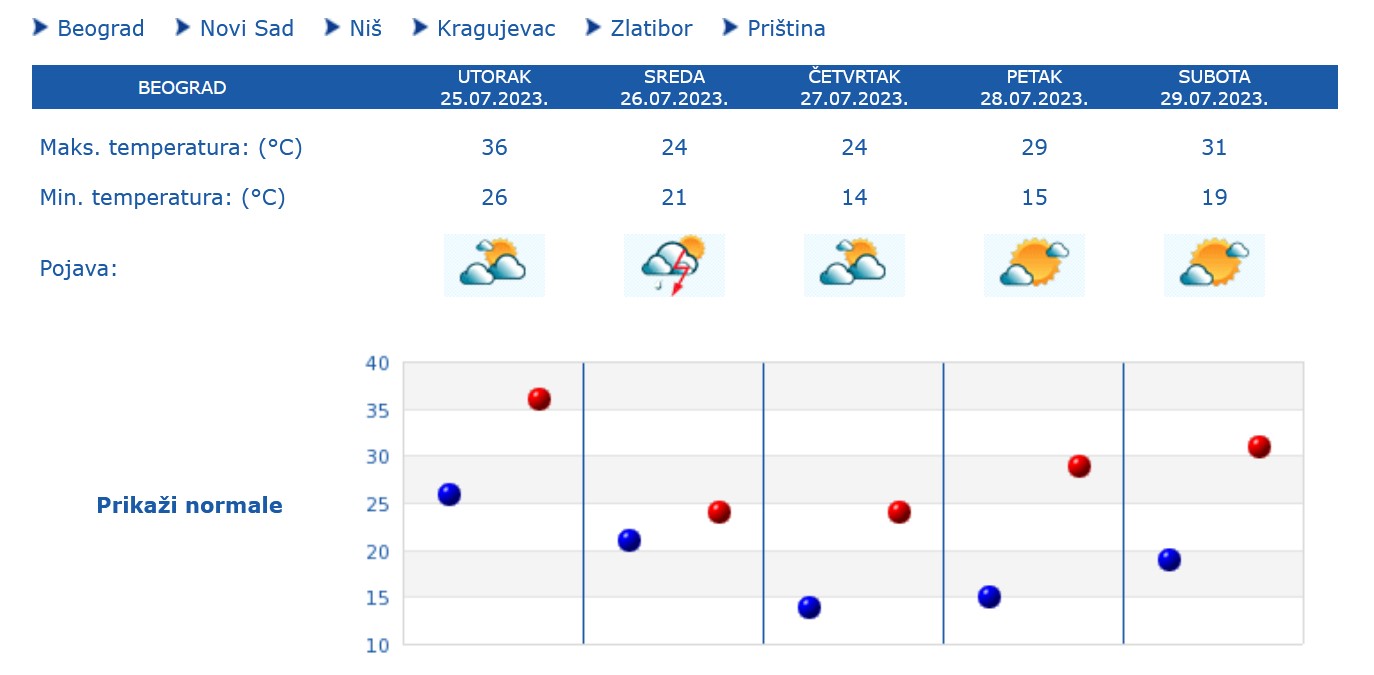 RHMZ objavio i treće upozorenje - samo za Beograd