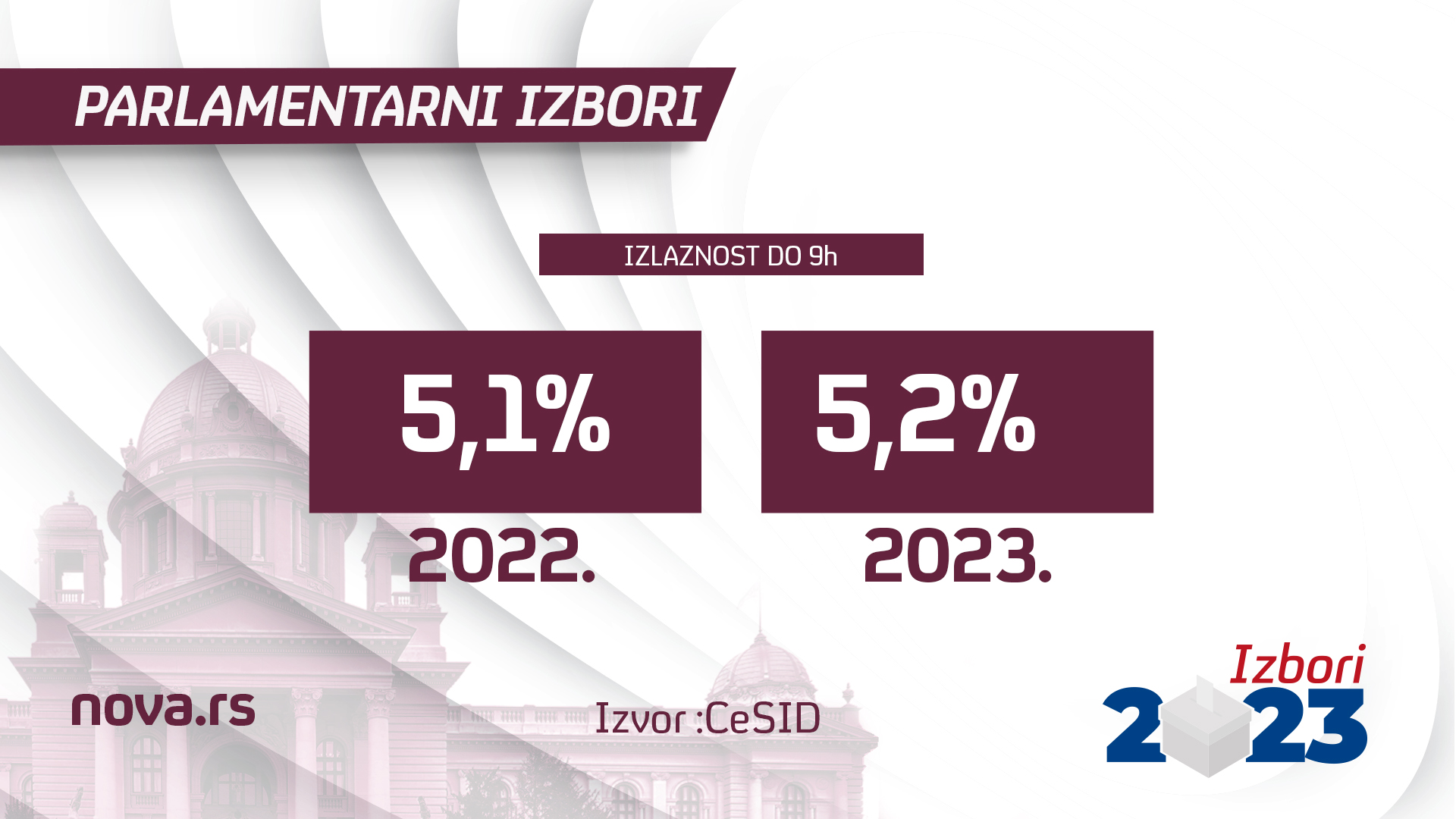 CeSID objavio prve projekcije izlaznosti do 9h