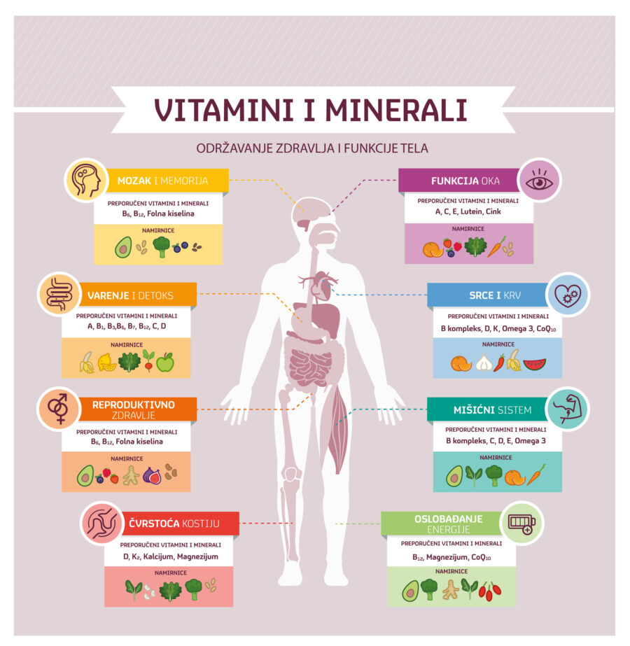 INFOGRAFIKA Koji vitamin šta radi u vašem telu: Memorišite ovu sliku i ...