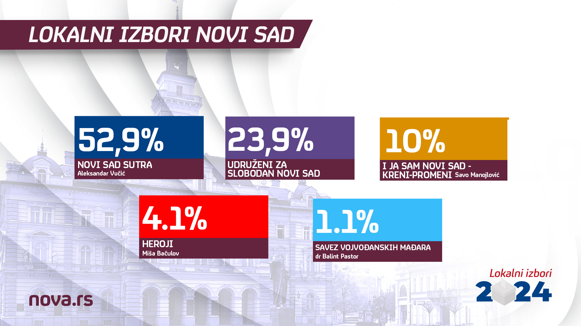 Presek rezultata izbora u Novom Sadu: Ovo su prve procene