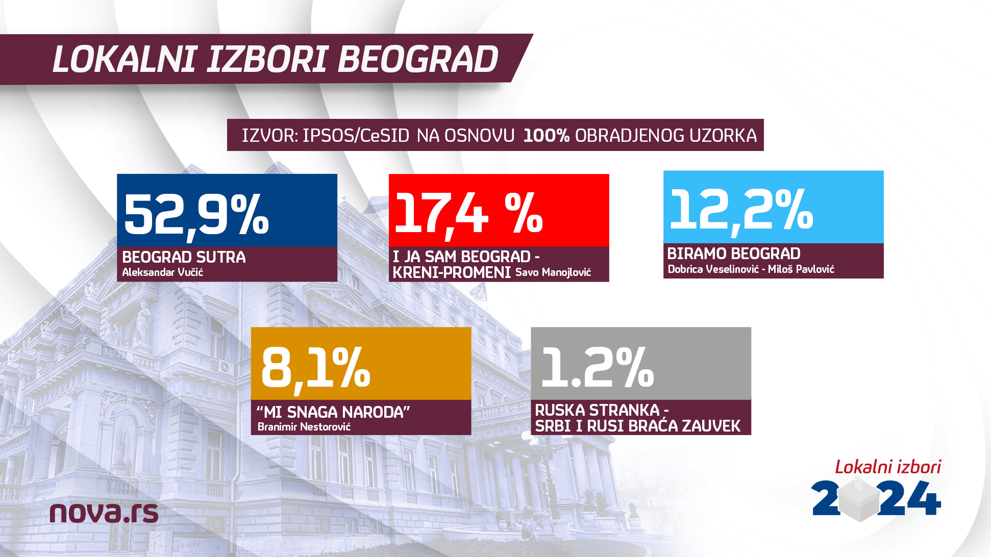 Cesid objavio rezultate izbora u Beogradu na 100 odsto uzorka