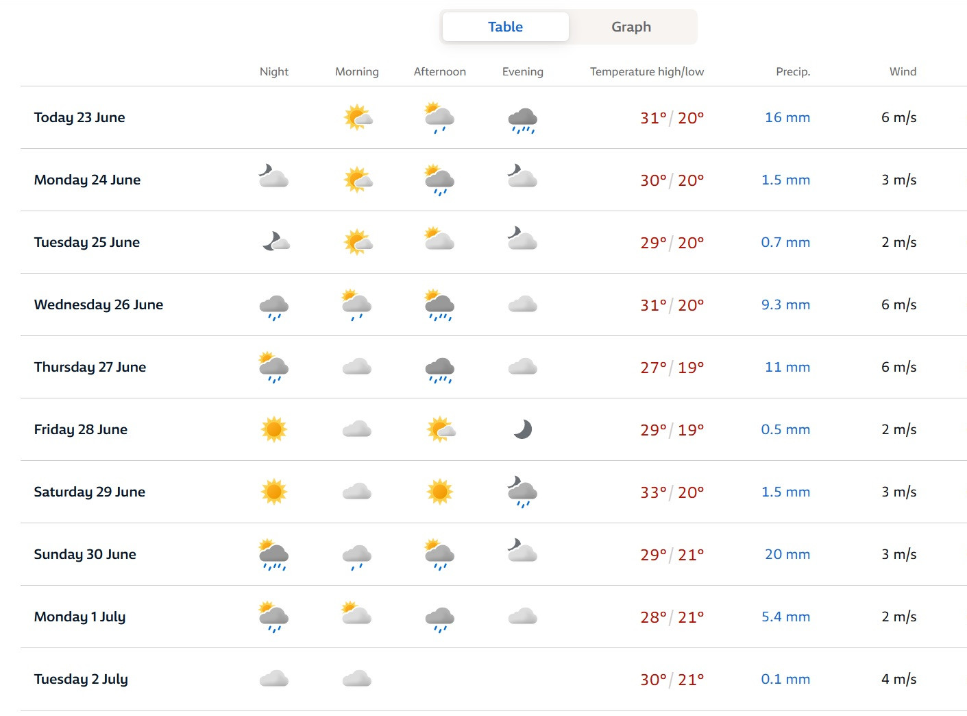 Prognoza vremena za Beograd