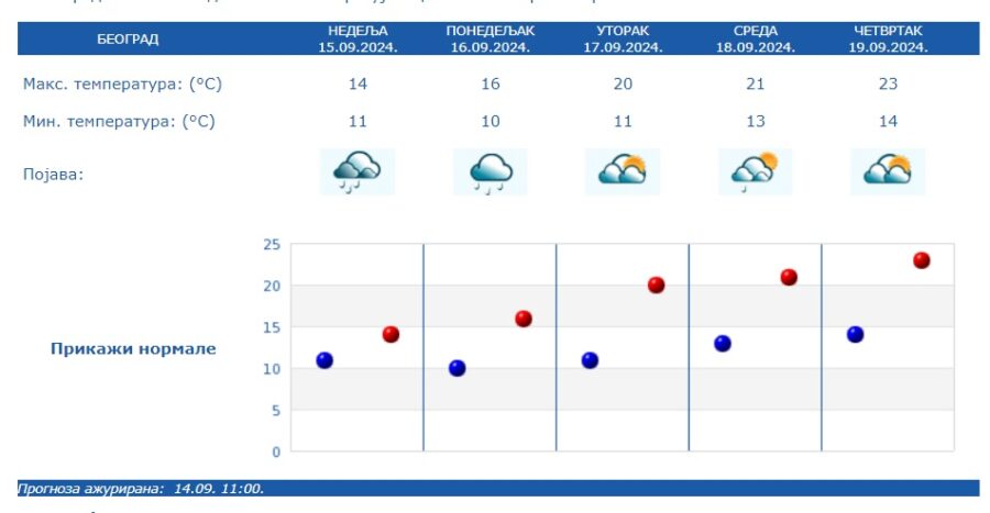 Vremenska prognoza: Srbiju pogodio ciklon "Boris", posle niskih jako ...