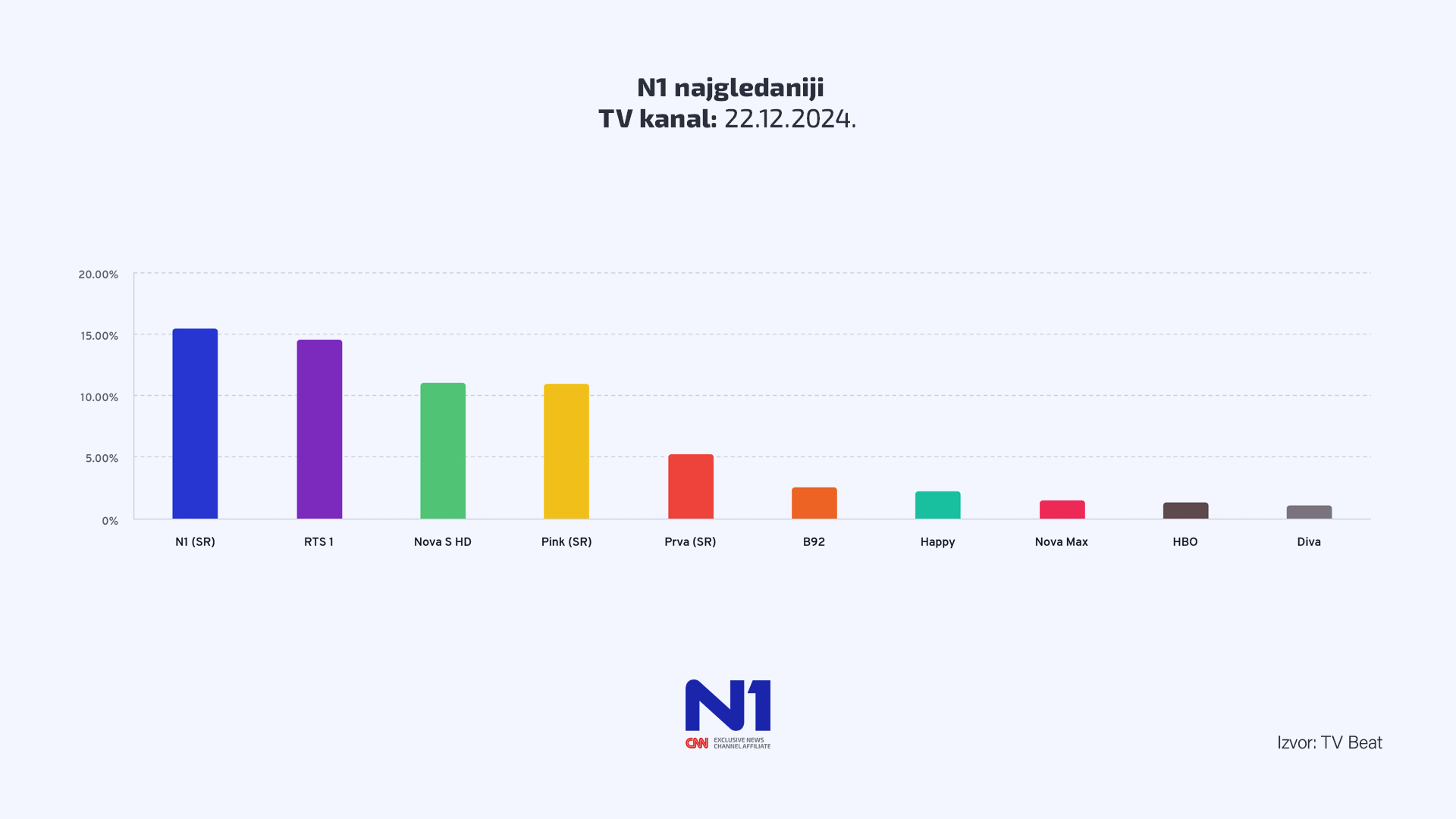 N1 najgledanija televizija u nedelju