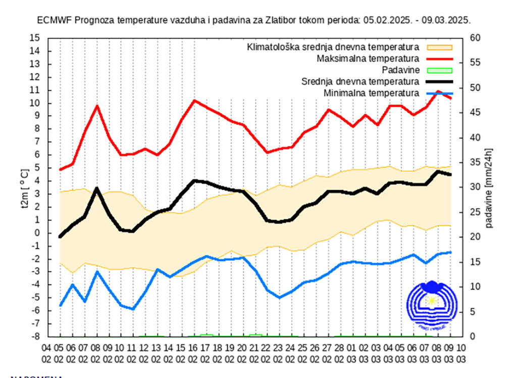Prognoza RHMZ za februar iz dana u dan