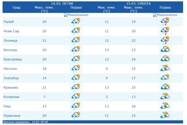 Vremenska prognoza za Beograd za subotu 15. mart 2025. godine