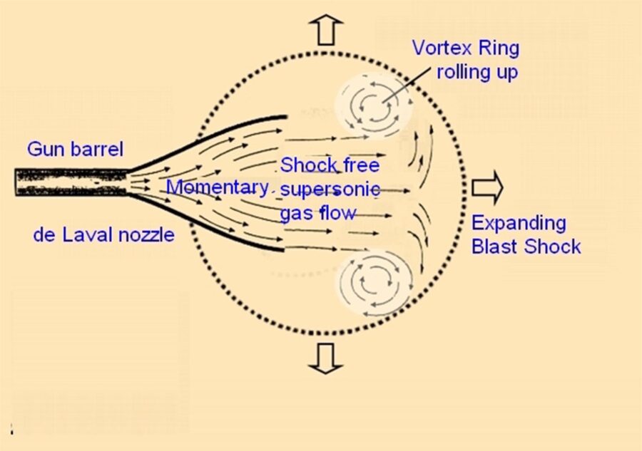 Šta je Vortex ring gun, Vortex cannon, zvučni top