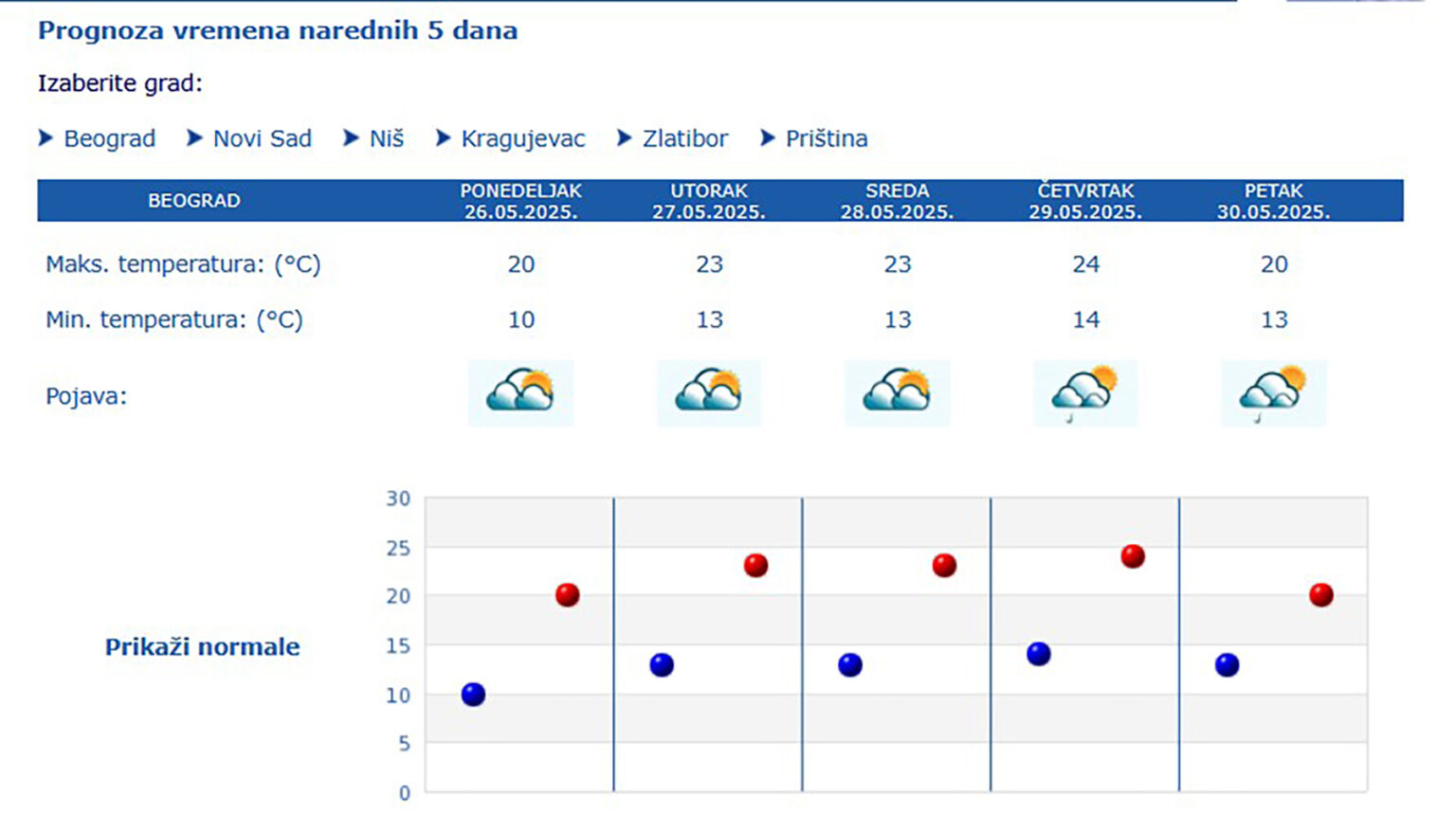 Nedeljna prognoza: Evo kad opet kreću pljuskovi s grmljavinom u celoj ...