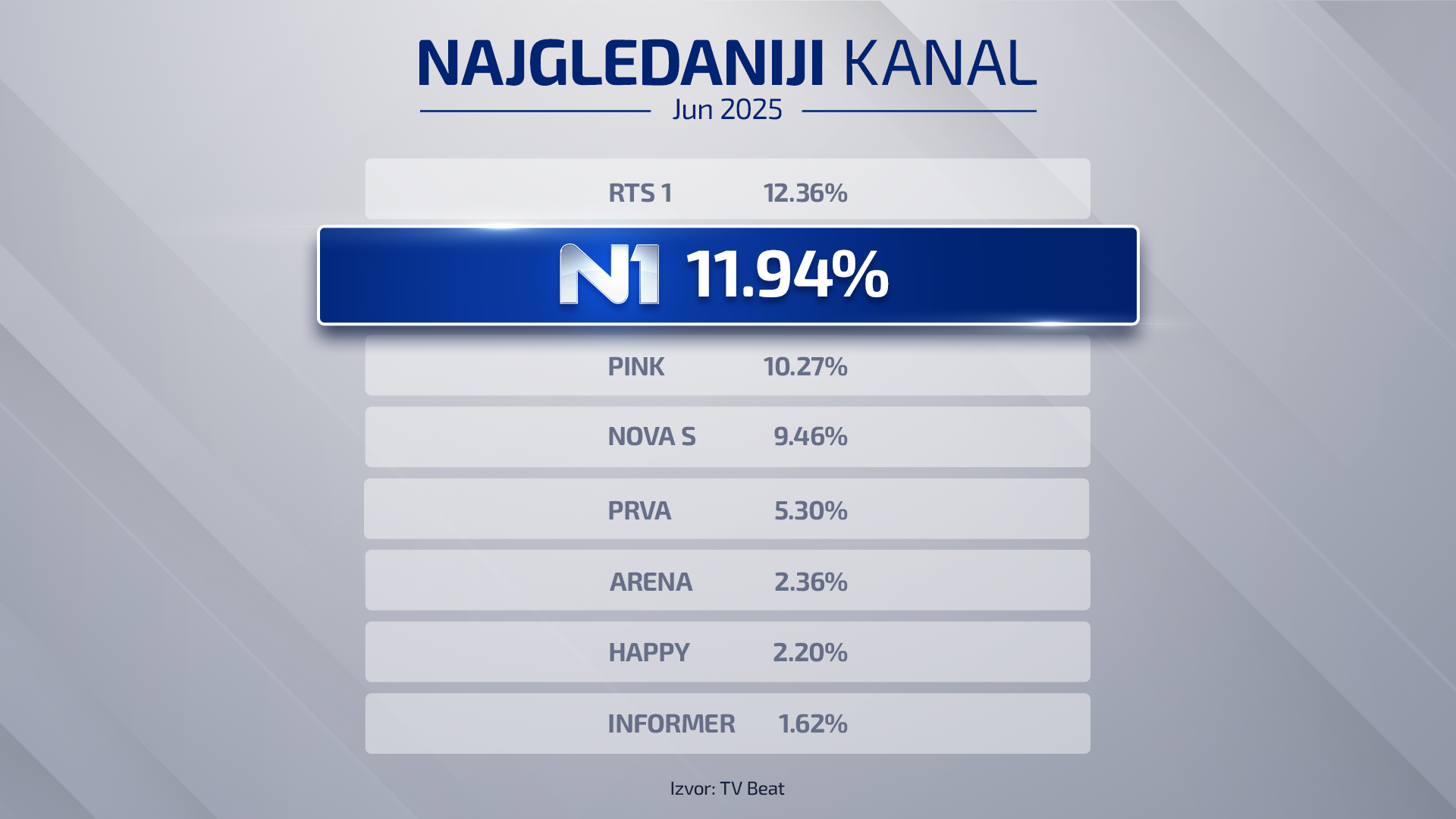 Građani biraju istinu: N1 najgledaniji kablovski kanal i meta novih ...
