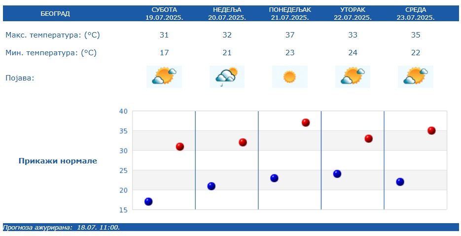U Srbiju stiže toplotni talas i temperature do 40 stepeni: Evo u kom gradu će biti najtoplije i ...