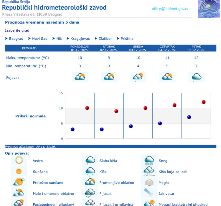 Vremenska prognoza za 5 dana za Srbiju