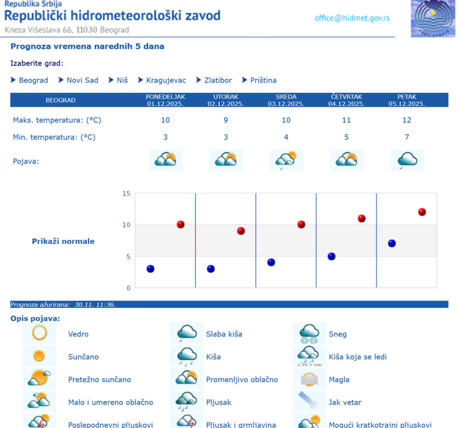 Vremenska prognoza za 5 dana za Srbiju